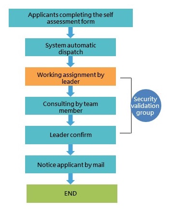AEO優質企業 申辦AEO - AEO認證諮詢流程