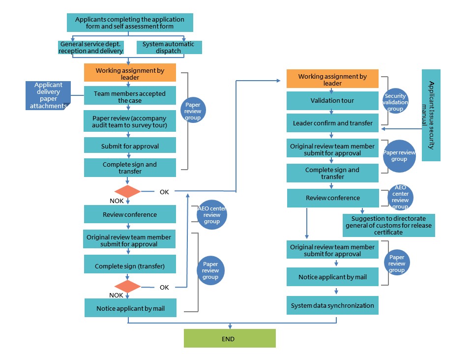 Authorized Economic Operator - AEO Application - AEO Certification ...